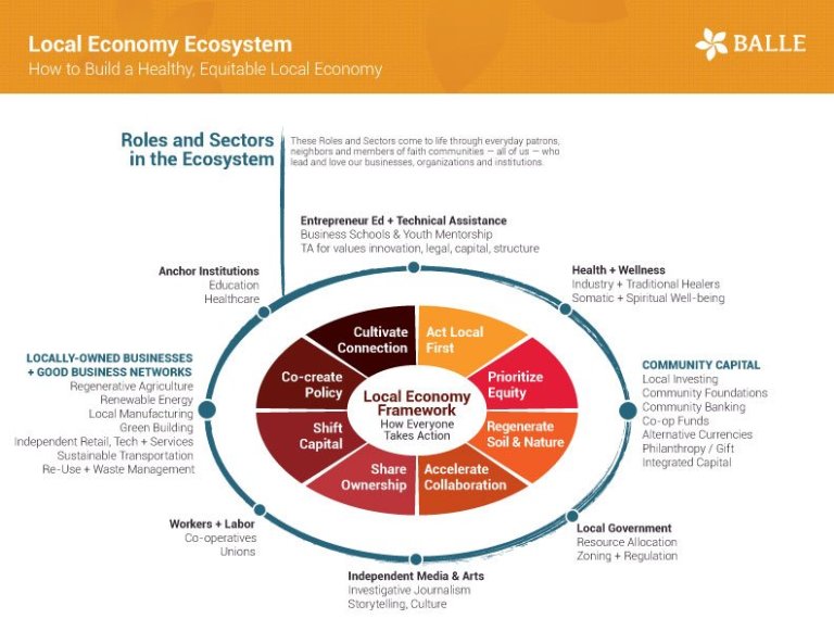 Local Economy Ecosystem – Radical Localism: The Localism Resource